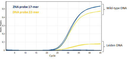Zip Nucleic acid® (ZNA®) - Polyplus