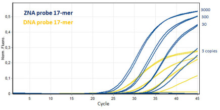Zip Nucleic acid® (ZNA®) - Polyplus