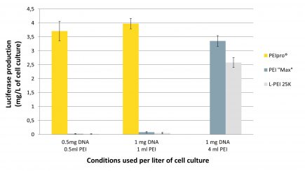 PEIpro - Comparison PEIs - Polyplus