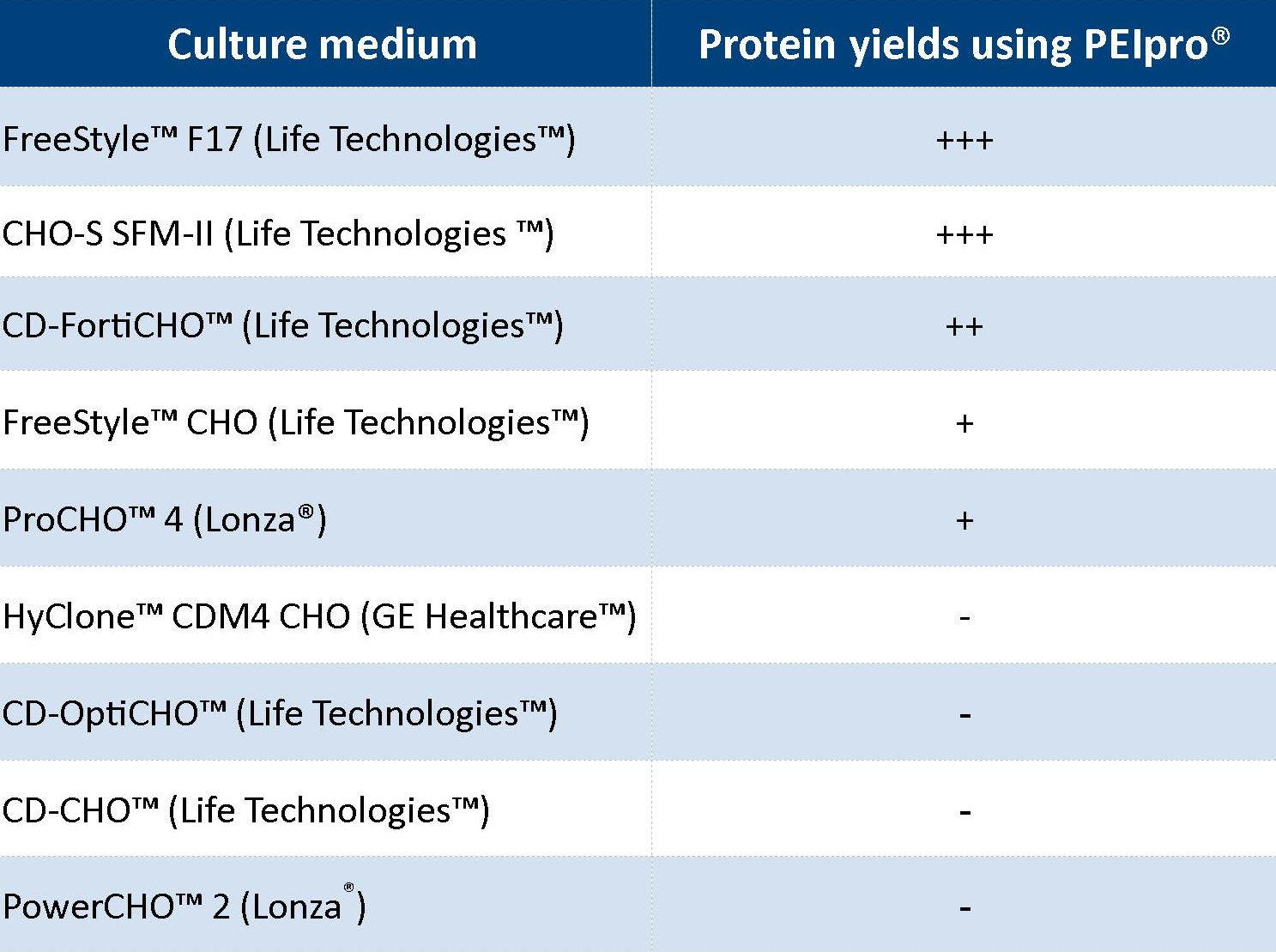 PEIpro - Protein yields in different culture media for CHO cells - Polyplus
