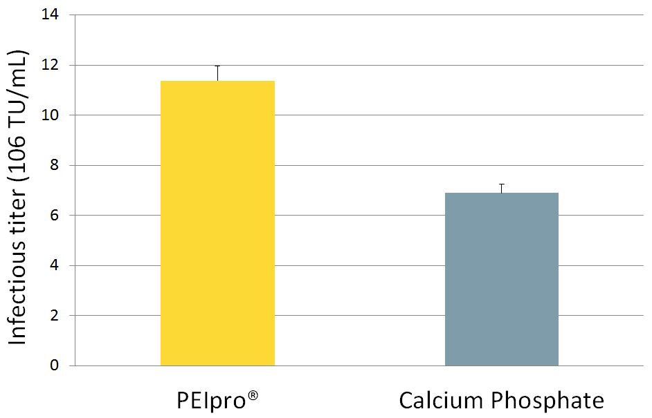 PEIpro - Virus titers - Polyplus