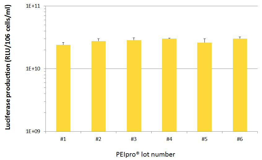 PEIpro - reproductibility - Polyplus