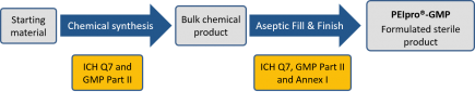 Manufacturing process of PEIpro-GMP reagent - Polyplus