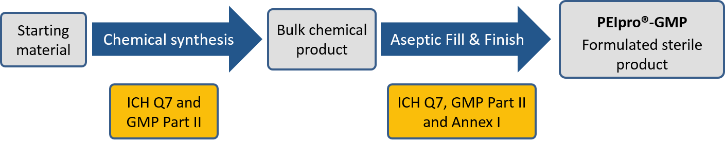 Manufacturing process of PEIpro-GMP reagent - Polyplus