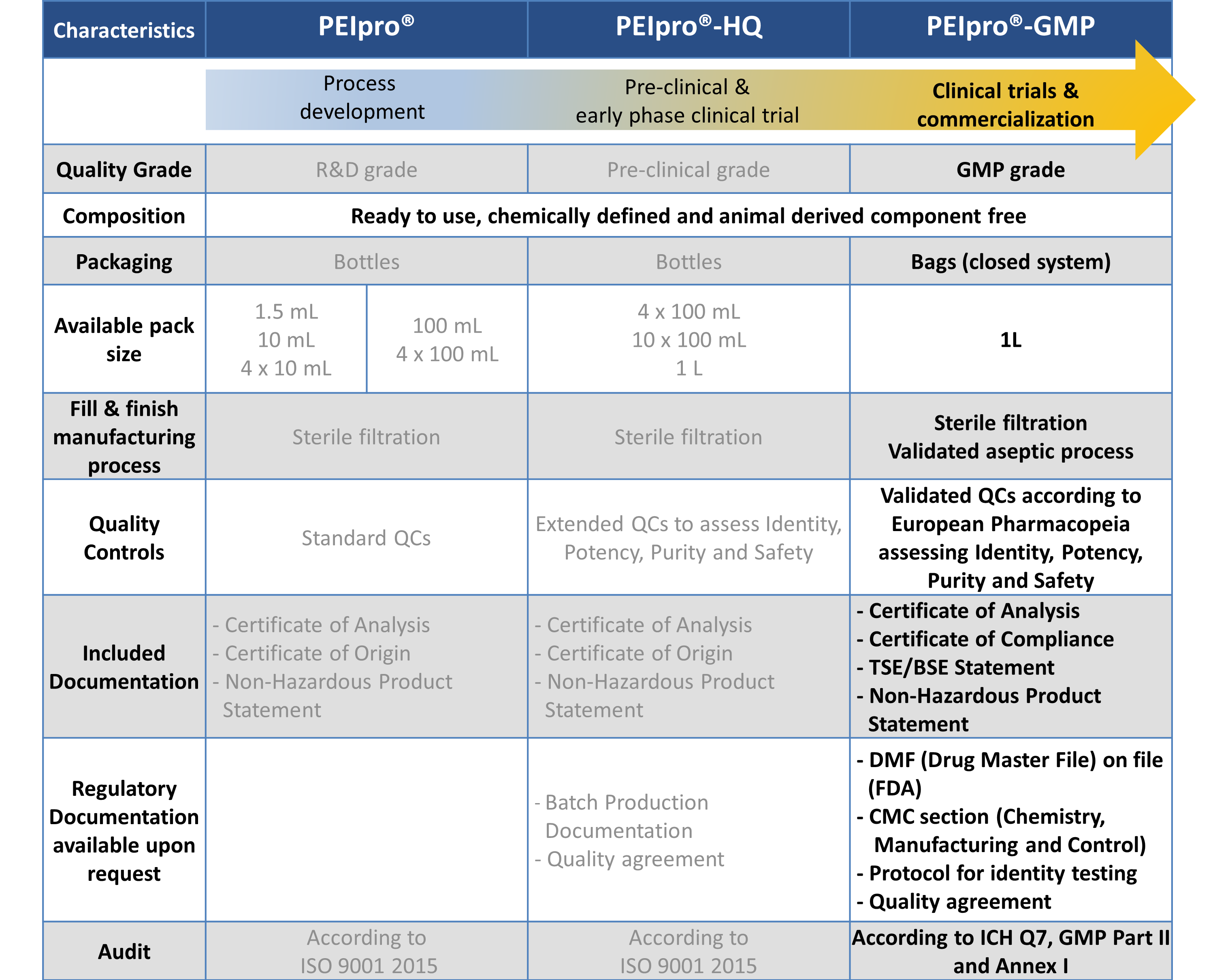 PEIpro-GMP - tableau comparaison gamme - Polyplus