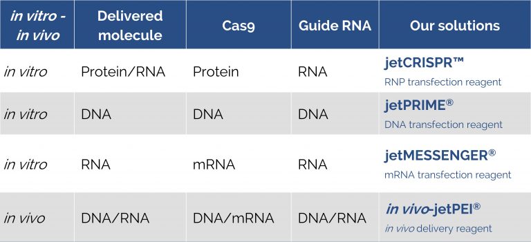 Polyplus-transfection - Table CRISPR reagents - Polyplus