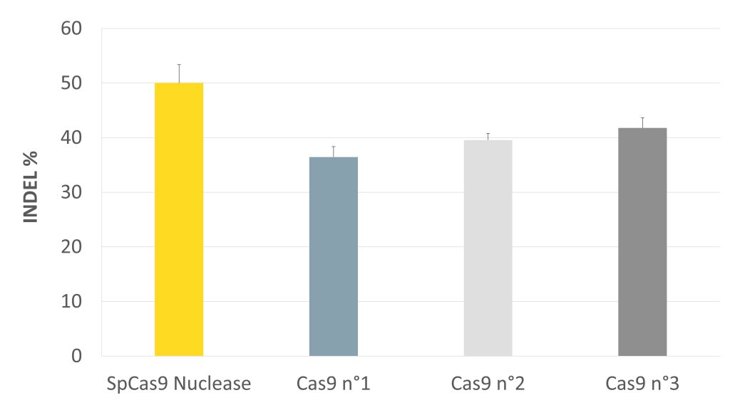 Spcas9 Nuclease - Cas9 comparison using jetCRISPR - Polyplus