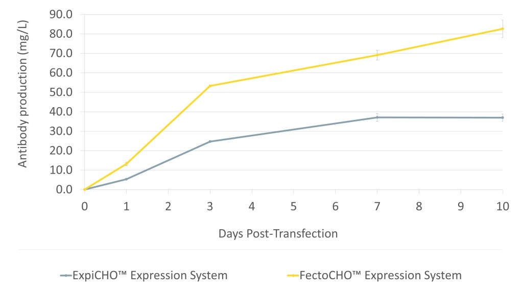 FectoCHO™ Expression system launch - Polyplus transfection