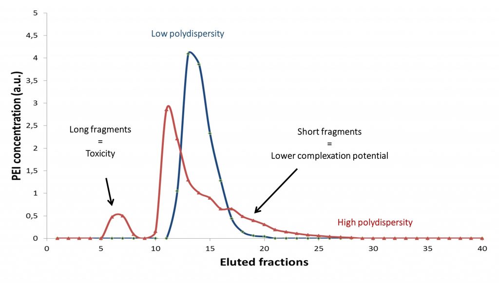 PEI-mediated production of clinical grade viral vectors