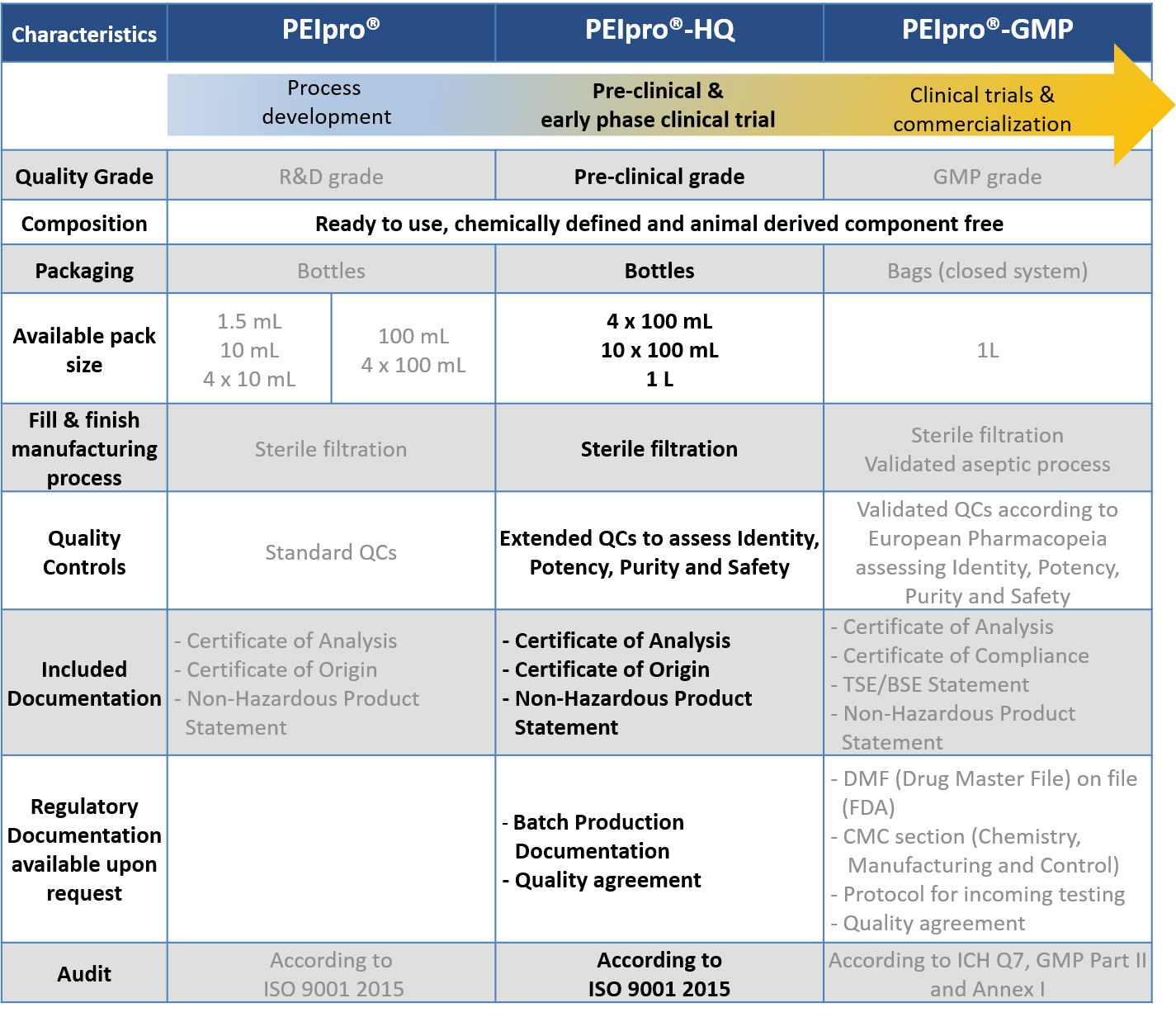 PEIpro-HQ - tableau comparaison gamme - Polyplus