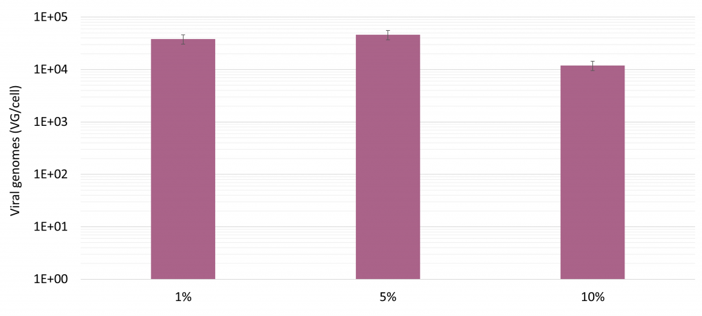 FectoVIR®-AAV a giant step for AAV large scale manufacturing