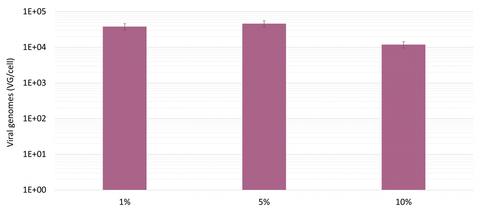 FectoVIR®-AAV a giant step for AAV large scale manufacturing