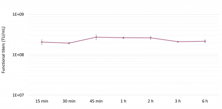 FectoVIR®-AAV a giant step for AAV large scale manufacturing