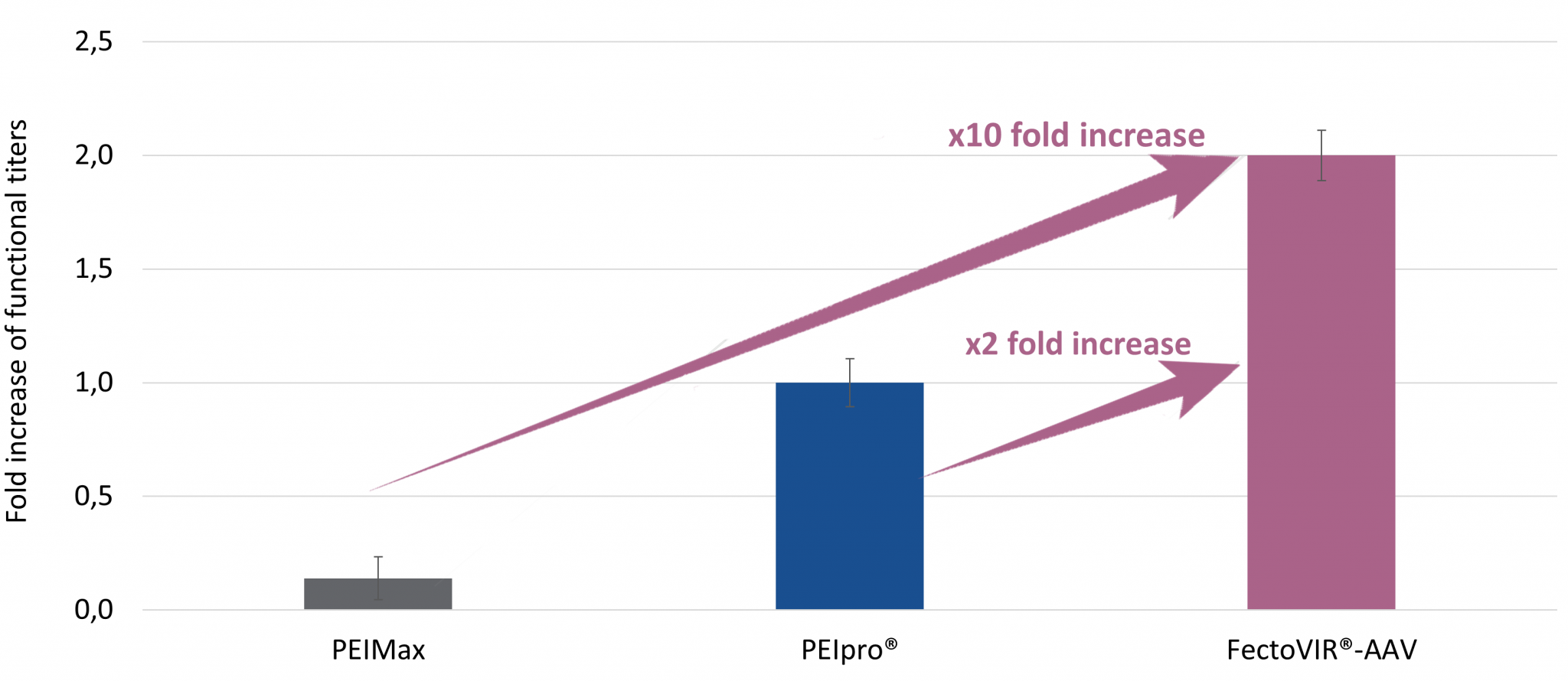 FectoVIR®-AAV a giant step for AAV large scale manufacturing