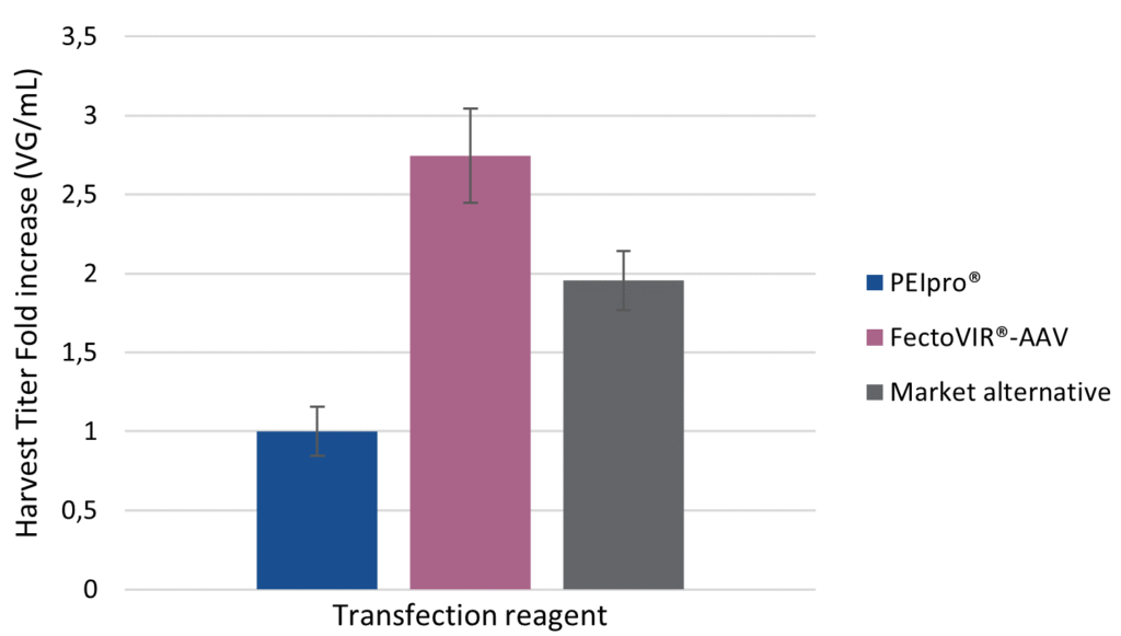 AAV process development: transfection matters