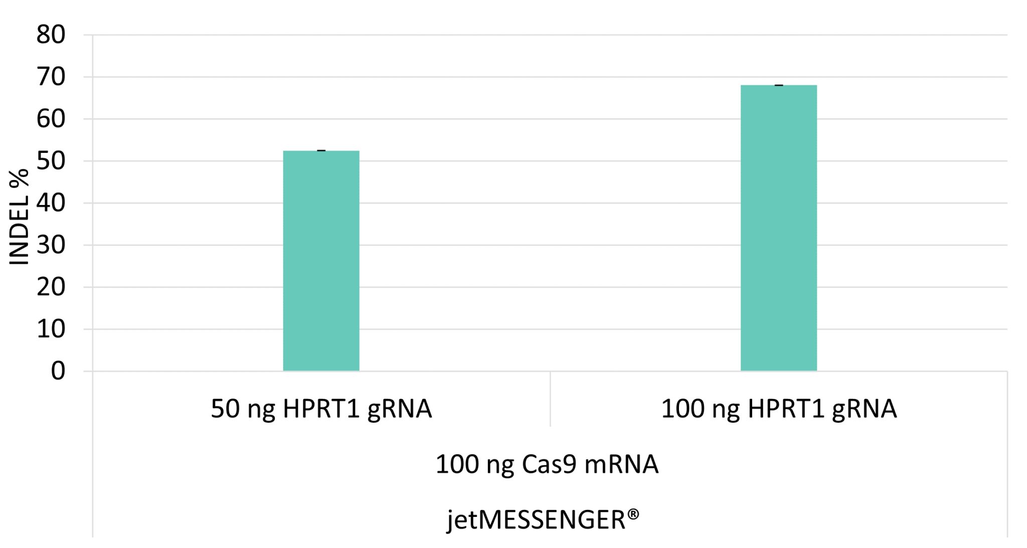 Cas9 and Cpf1 mediated genome editing using jetCRISPR®