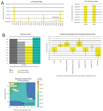 Suspension-based production of lentiviral vectors for CAR T cell ...
