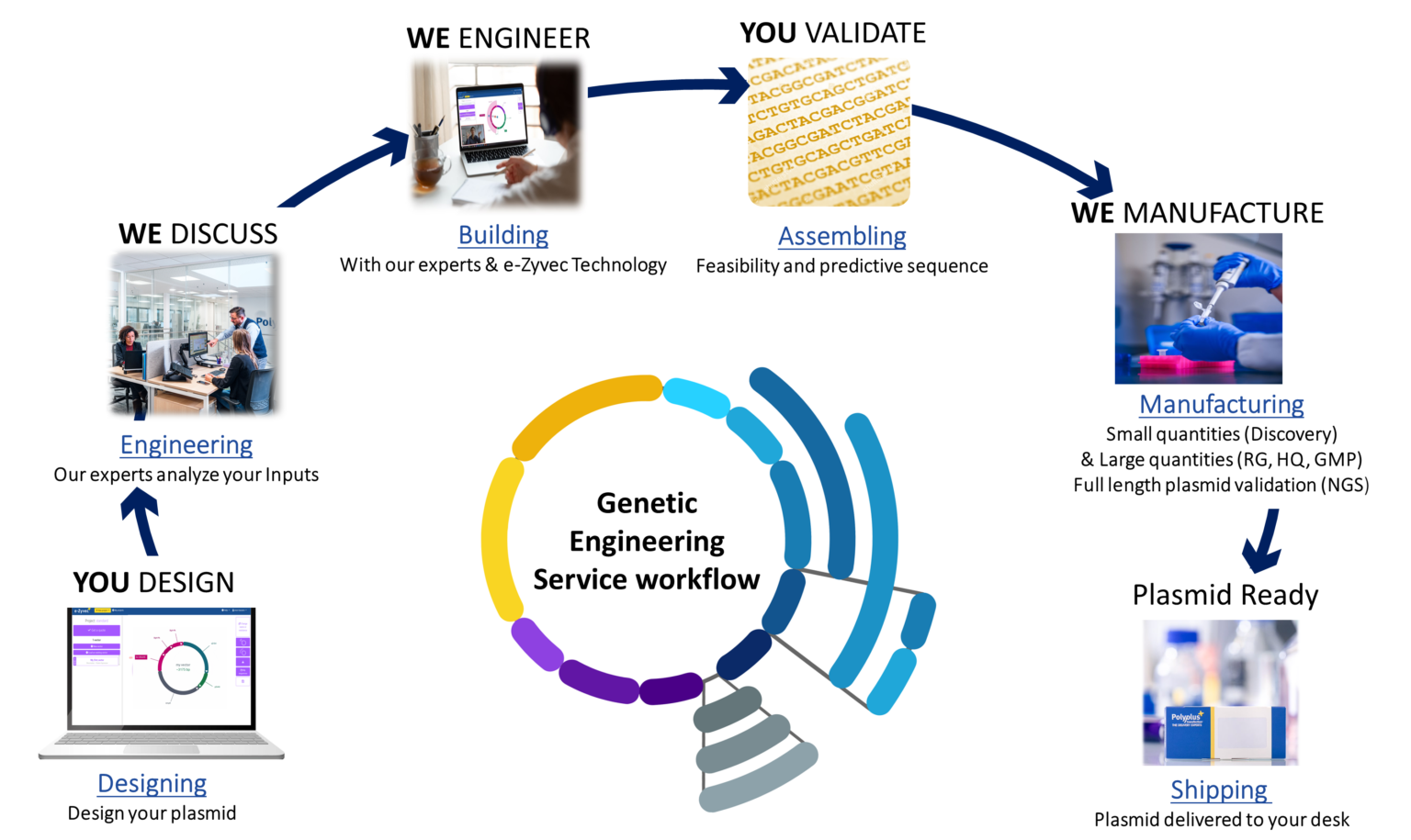 e-Zyvec's Technology