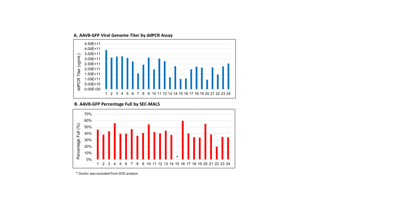 Improving the Productivity and Packaging Efficiency of AAV ...